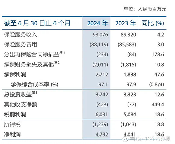 中国太保半年业绩突出,寿险新业务价值增长228,财险承保利润增长476,集团管理资产突破3万亿 近日, 中国太保 发布2024年上半年经营业绩,集团整体经营业绩积极向好,市场地位整体