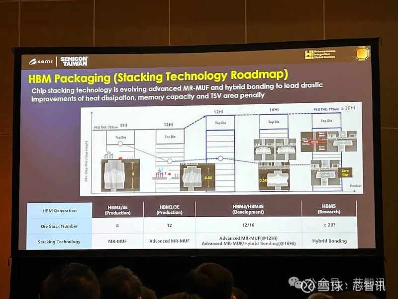 SK海力士：HBM5将转向3D封装及混合键合技术！ 9月3日，在SEMICON Taiwan 2024 展会期间的“异质整合国际高峰论坛”上 ...