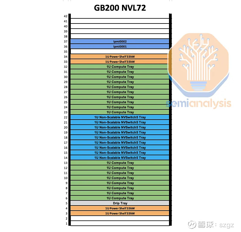 为什么这次设计改动只是NVSwitch for NVL72？ 基础知识：一个NVL72 机柜（rack）主要组成：18个 1U的compute ...