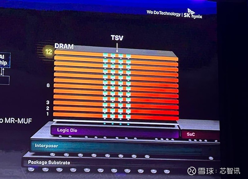 SK海力士：9月底量产12层HBM3E 9月4日，在Semicon Taiwan 2024展会期间，SK海力士总裁Kim Ju-Seon（Justin Kim）... - 雪球