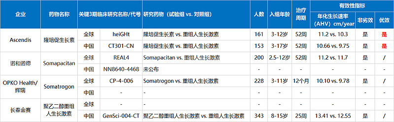 “长”治久安，生长激素进入长效新时代 人生长激素（Human Growth Hormone, hGH）是由人体脑垂体前叶分泌的一种肽类激素，在 ...