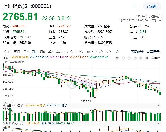 从银行ETF(SH:512800)调整空间预测上证指数中期低点 本周 银行ETF (SH:512800)下跌1.91%，确认周线调整开始，上方压力位1.245，下方支撑位1.200一线... - 雪球