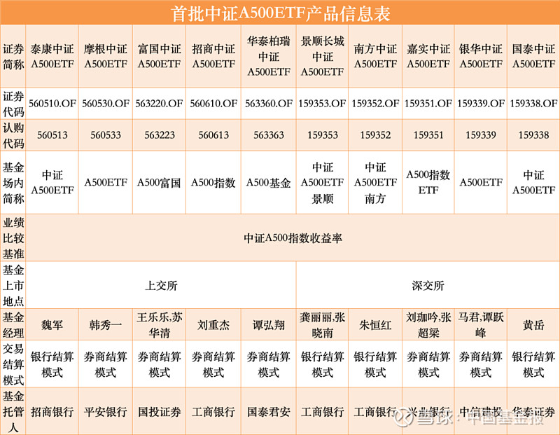 定了！首批，限额发售：最高210亿！一文读懂 【导读】首批 中证A500ETF 重磅来袭 9月10日正式发售 中国基金报记者 方丽 陆慧婧 全市场瞩目的首批 中证A5... - 雪球