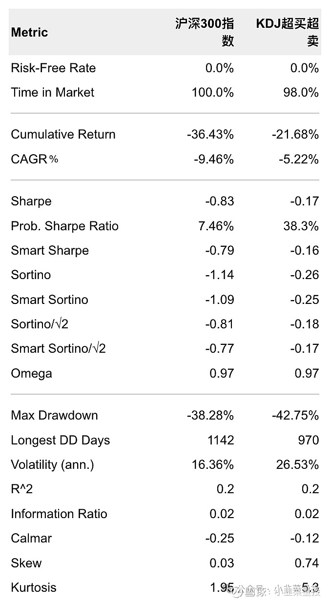 量化分析—使用backtrader进行KDJ指标回测 之前的文章详细的介绍了 KDJ 指标，本文记录了以 KDJ 指标的超买超卖作为策略核心的一次回测，工具选择的是 back... - 雪球