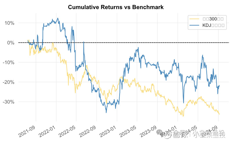 量化分析—使用backtrader进行KDJ指标回测 之前的文章详细的介绍了 KDJ 指标，本文记录了以 KDJ 指标的超买超卖作为策略核心的一次回测，工具选择的是 back... - 雪球