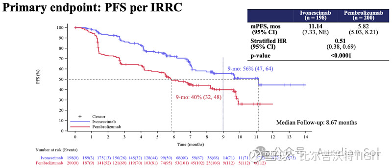 HARMONi-2：真正的“勇士”敢于头对头，AK112唱响国产创新药的强音 2023年， K药凭借250亿美元的销售额成为新任“药王” ，并 ...