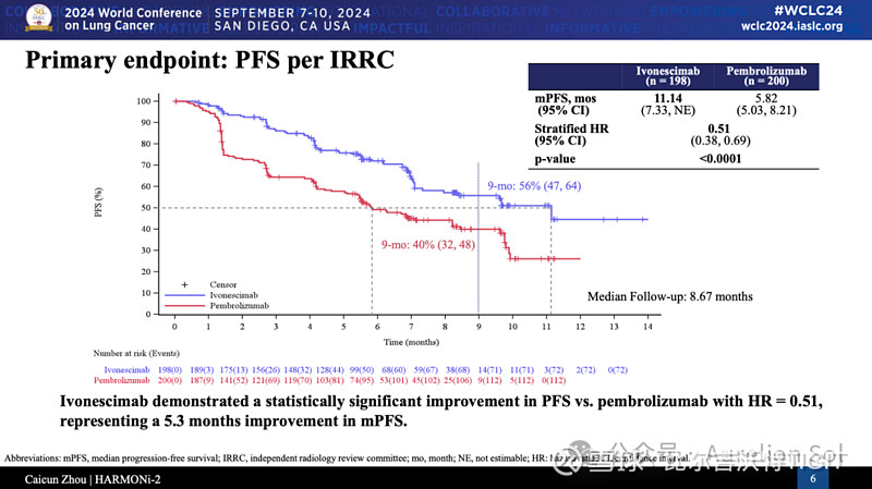 HARMONi-2：真正的“勇士”敢于头对头，AK112唱响国产创新药的强音 2023年， K药凭借250亿美元的销售额成为新任“药王” ，并 ...