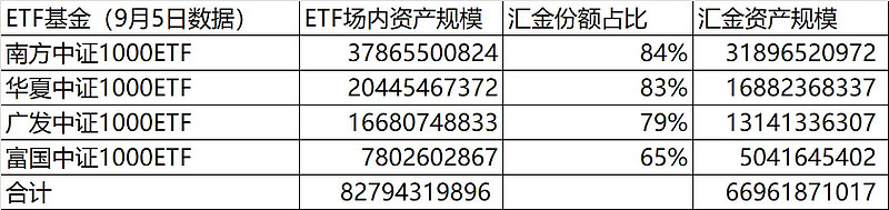 中央汇金持仓的ETF规模 《只有中央汇金在买》中统计了华泰柏瑞沪深3... - 雪球