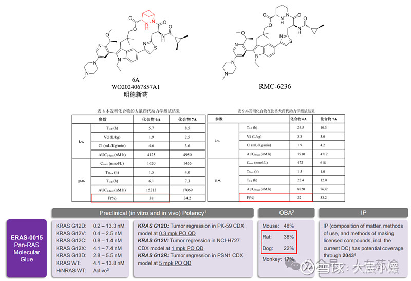 $Revolution Medicines(RVMD)$ 比RMC-6236好10倍？Erasca展示Pan-RAS分子... - 雪球