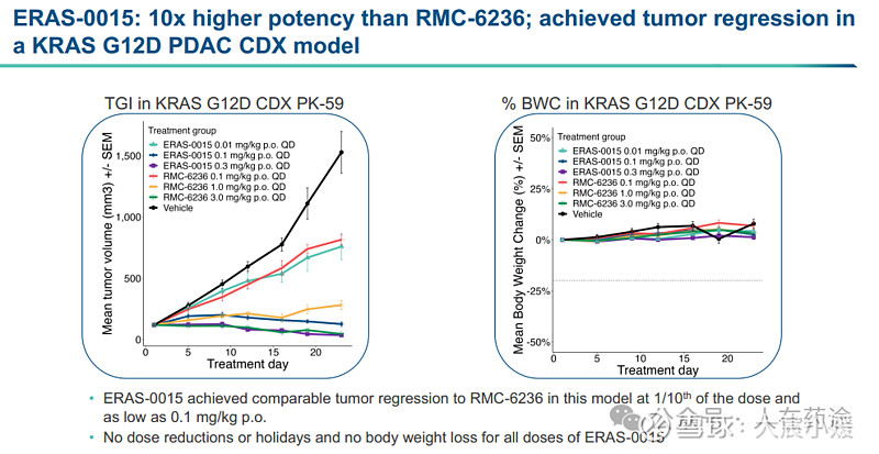 $Revolution Medicines(RVMD)$ 比RMC-6236好10倍？Erasca展示Pan-RAS分子... - 雪球