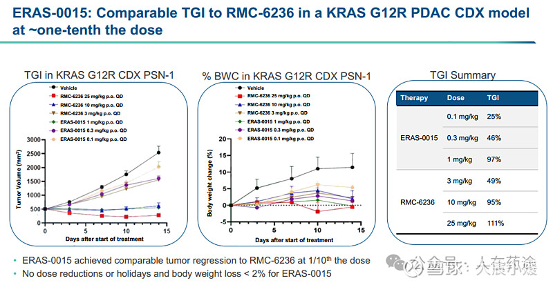 $Revolution Medicines(RVMD)$ 比RMC-6236好10倍？Erasca展示Pan-RAS分子... - 雪球