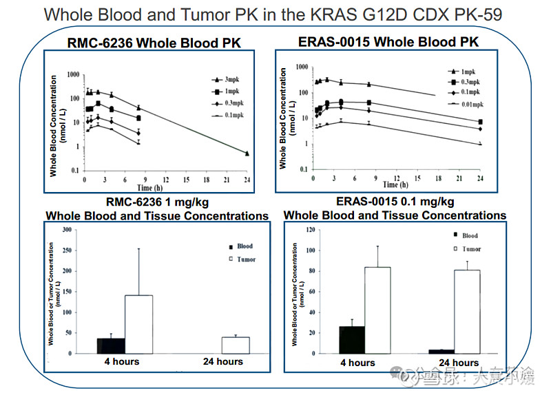 $Revolution Medicines(RVMD)$ 比RMC-6236好10倍？Erasca展示Pan-RAS分子... - 雪球