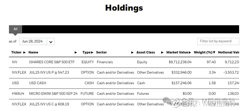 “稳赚不赔”？揭秘贝莱德推出的保本型标普500缓冲基金MAXJ，真的稳赢吗？ 前言美股真的是一个值得研究学习的地方，有很多很有意思的ETF，我准备开一个系列，讲一讲美股那些有意思也值得关注的 ...