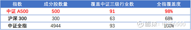 宽基“新生代”，均衡A500！A500指数ETF(认购代码：560613)今日发行 A股宽基指数再添“新丁”！中证A500指数即将发布，意味着兼顾市值代表性与行业均衡性的新工具即将到来。消息刚 ...