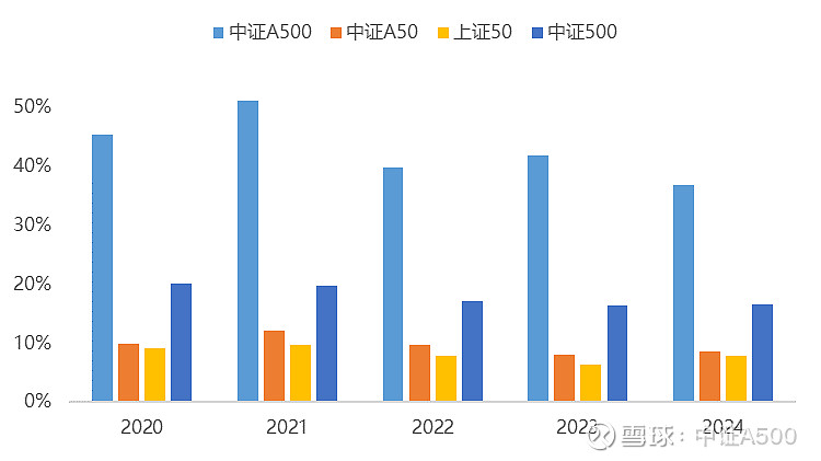 一文了解A500、中证500有何不同？ $A500指数(SH560610)$ $中证A500(CSI000510)$近日A500指数“疯狂”刷屏，A500的出现... - 雪球