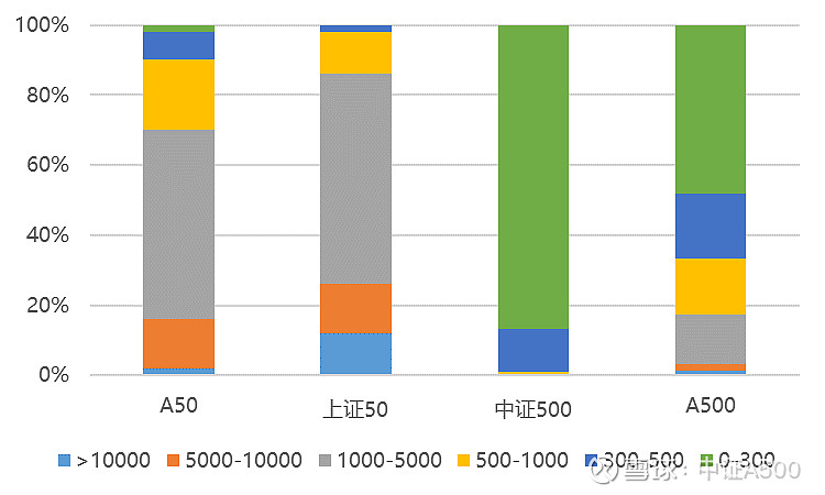 一文了解A500、中证500有何不同？ $A500指数(SH560610)$ $中证A500(CSI000510)$近日A500指数“疯狂”刷屏，A500的出现... - 雪球