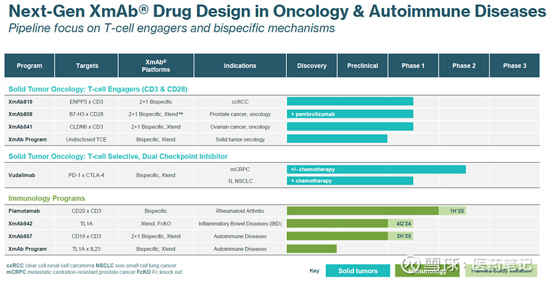 Xencor大涨23%：大举进军自免赛道 Armstrong 2024年9月9日，抗体工程 biotech 公司 Xencor 召开研发策略 ...