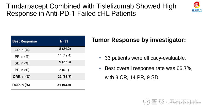 宜明昂科IMM01：CD47血液瘤最后的战役 转载自Umabs DB2024年6月的ASCO期间， 宜明昂科 更新了SIRPα-Fc融合蛋白IMM01最新的二期临床数... - 雪球