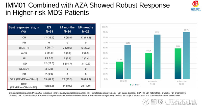 宜明昂科IMM01：CD47血液瘤最后的战役 转载自Umabs DB2024年6月的ASCO期间， 宜明昂科 更新了SIRPα-Fc融合蛋白IMM01最新的二期临床数... - 雪球