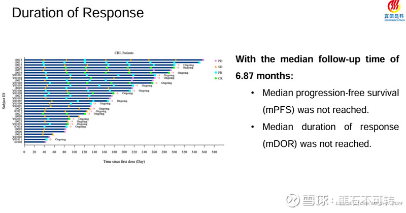 宜明昂科IMM01：CD47血液瘤最后的战役 转载自Umabs DB2024年6月的ASCO期间， 宜明昂科 更新了SIRPα-Fc融合蛋白IMM01最新的二期临床数... - 雪球