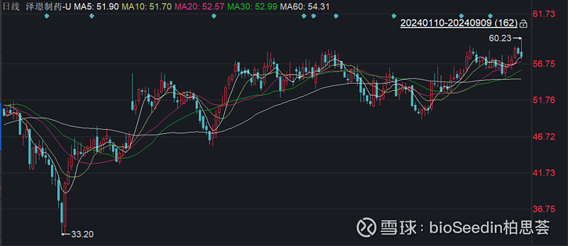 2024年股价最亮眼BioTech：降本增效、BIC、全球化 9月9日， 泽璟制药 披露ZG006在晚期小细胞肺癌患者中的耐受性、安全性、有效 ...
