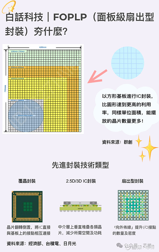 下一个CoWoS！FOPLP究竟是什么？ 点击参与：一揽子半导体专业会议，苏州举办！MEMS\柔性\压印\显示器件\分析测试\三代半\光电…不 ...