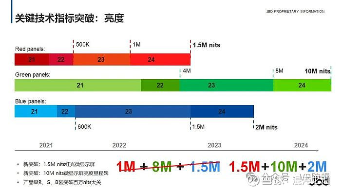 JBD 徐慧文：MicroLED微显示，加速AR/AI商业化,全彩衍射光波导入眼亮度突破6000nits,超30款AR眼镜即将面世 2024年 ...
