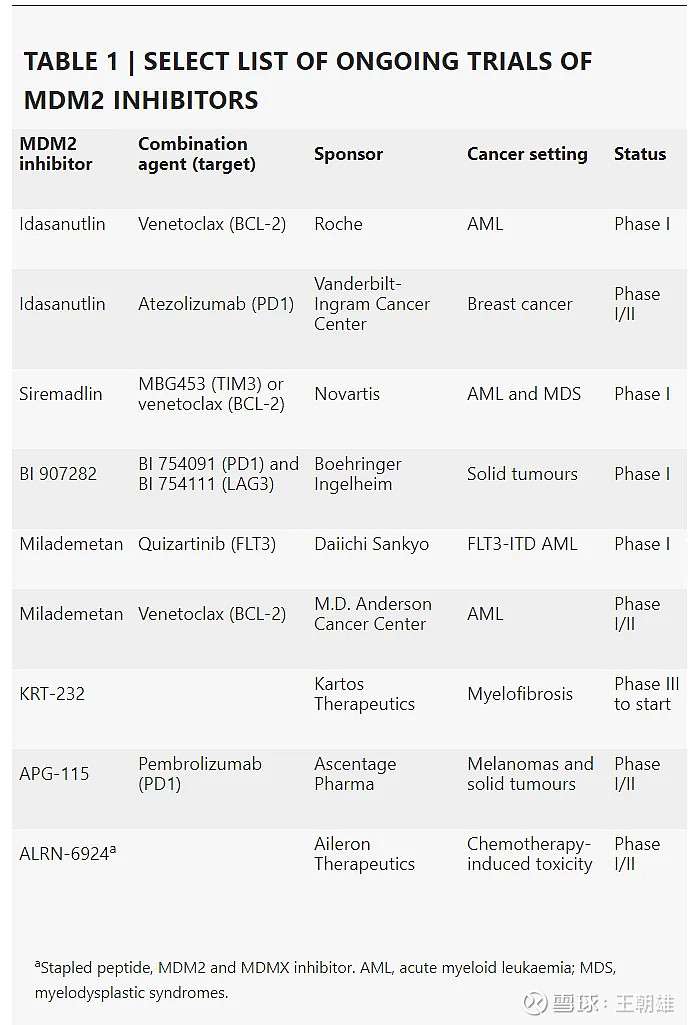 Nature：p53药物研发，艰难前行（转） 这是发表于2020年7月20号的一篇老文章。有研究人员展示了，基于 mRNA 的疗法可能具有治疗携带p53突变的癌症的潜... - 雪球