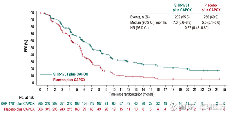 2024 ESMO口头报告｜恒瑞创新药SHR-1701联合化疗一线治疗HER2阴性晚期胃癌... 2024年欧洲肿瘤内科学会（ESMO）大会于9月13日至17日在西班牙巴塞罗那举行。期间，北京 ...
