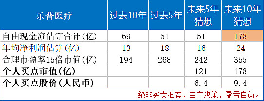 乐普医疗（六）我的乐观估值 [学.24s36] 我计划长期投资于 乐普医疗 ，乐观估计乐普合理估值为未来10年的自由现金流总和178亿。个人买 ...