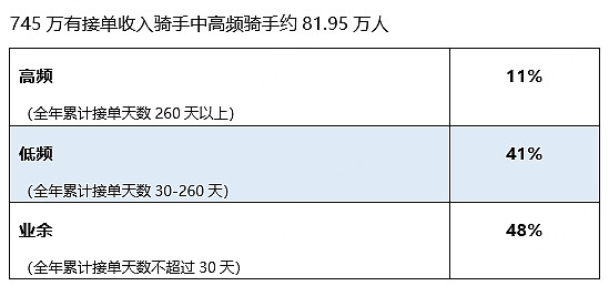 美团研究院称北上广深乐跑骑手月均收入1.1万 雷递网 乐天 9月19日 美团 研究院日前披露，2024年6月，在高频骑手中，众包与乐跑骑手在 ...