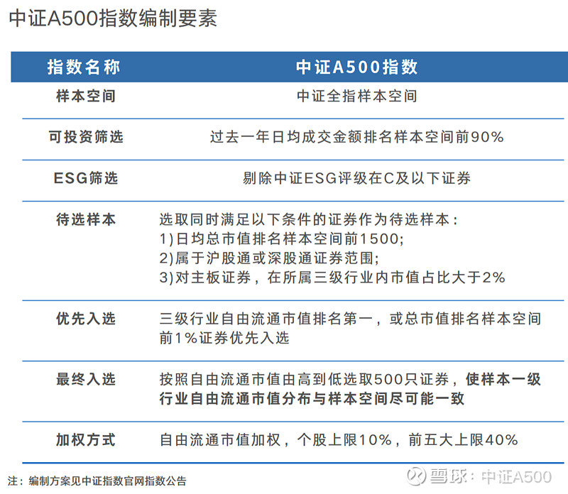 美联储降息后再谈即将发布的中证A500，指数投资价值几何？ 转眼间，“刷屏”已久的中证A500指数即将在下周一（9月23日）发布。 A500指数ETF （560613）们的“抢跑”... - 雪球