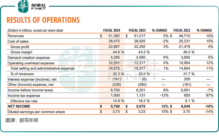 业绩敲响警钟，耐克召回老将 面对2024财年疲弱的成绩单，$耐克(NKE)$ 前高管Massimo Giunco压不住心中怒火，猛烈抨击 耐克 ...