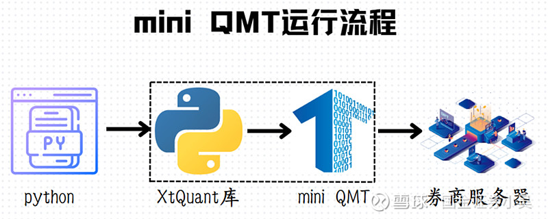 如何将xtquant在mini QMT中运行起来 Xtquant是一个量化交易平台，而 Mini QMT是专为量化交易设计的交易系统。所以要运行mini QMT最重要的核... - 雪球