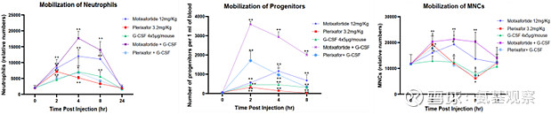 誉衡生物宣布莫替福肽（APHEXDA®，motixafortide）获中国澳门药物监督管理局批准上市 2024年9月20日，广州誉衡 生物科技 ...