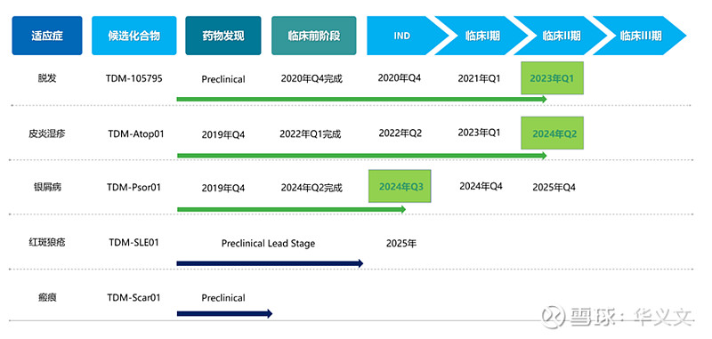 美国2期临床转战国内，皮科biotech特科罗首次国内IND $维亚生物(01873)$ #皮肤科学# #特应性皮炎# #脱发# $科笛-B ...