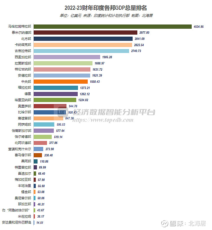 【区域】2022-23财年印度分邦GDP总量、人均GDP和人口数量 印度统计和计划执行部发布的分邦GDP数据显示，2022-23财年（2022年4月-2023年3月），印度各邦名义GDP金 ...