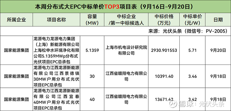 分布式大EPC均价3.13元/W！集中式大EPC均价3.08元/W！本周3.1GW光伏招中标项目【项目·周分析】 光伏头条对9月第3周（9月16日-9月20日）光伏EPC招/中标项目不完全统计 ...