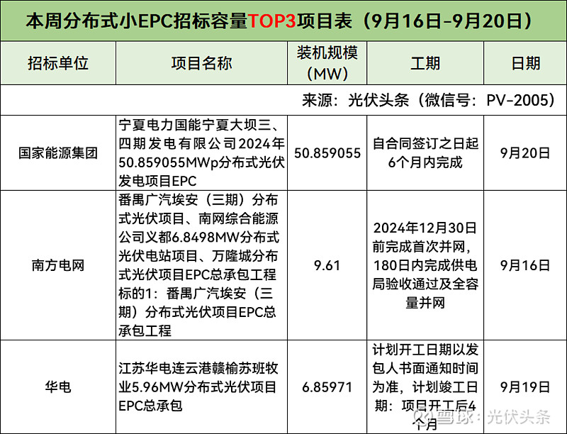 分布式大EPC均价3.13元/W！集中式大EPC均价3.08元/W！本周3.1GW光伏招中标项目【项目·周分析】 光伏头条对9月第3周（9月16日-9月20日）光伏EPC招/中标项目不完全统计 ...