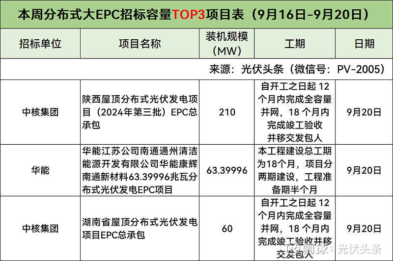 分布式大EPC均价3.13元/W！集中式大EPC均价3.08元/W！本周3.1GW光伏招中标项目【项目·周分析】 光伏头条对9月第3周（9月16日-9月20日）光伏EPC招/中标项目不完全统计 ...