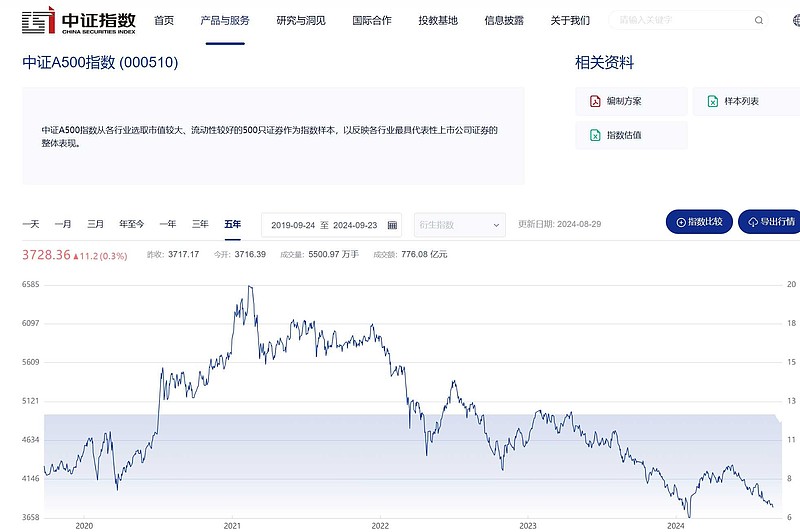 今天$A500指数(SH560610)$ 发布上线了，大家可以在“中证指数官网”看到该指数的历史表现、重仓股、行业分布这... - 雪球