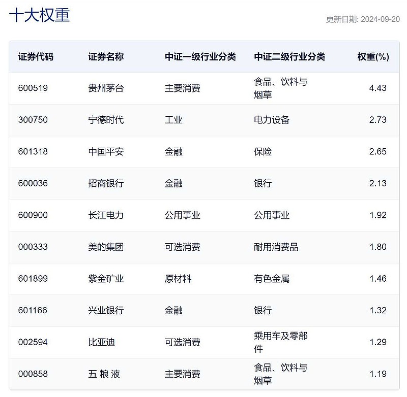今天$A500指数(SH560610)$ 发布上线了，大家可以在“中证指数官网”看到该指数的历史表现、重仓股、行业分布这... - 雪球
