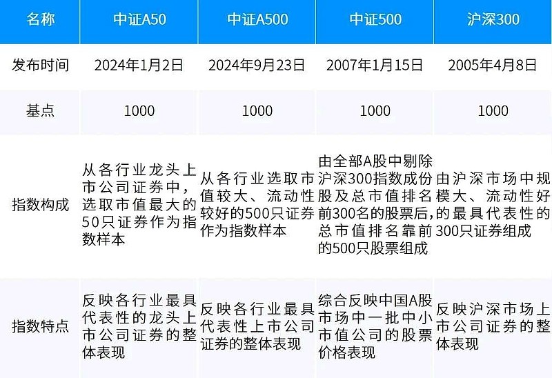 中证A500指数正式发布，摩根资产管理深度解析 9月23日，备受关注的 中证A500 指数如期发布。根据指数编制方案，中证A500指数定位于反映各行业最具代表性上市公司... - 雪球