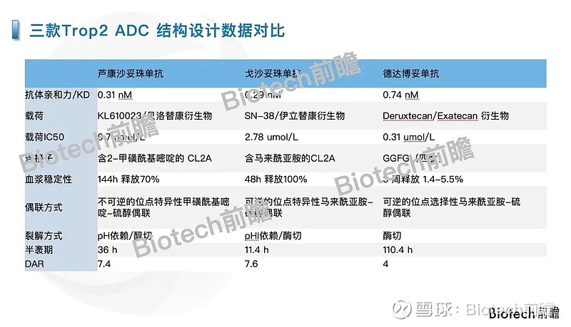 Trop2 ADC赛道阴云丨AZ肺癌、乳腺癌2项3期失败，科伦产品上市在即 Trop2 ADCTROP2是继HER2之后第二热门的ADC靶点，目前有16种候选药物正在临床开发中。 默沙东 在 ...