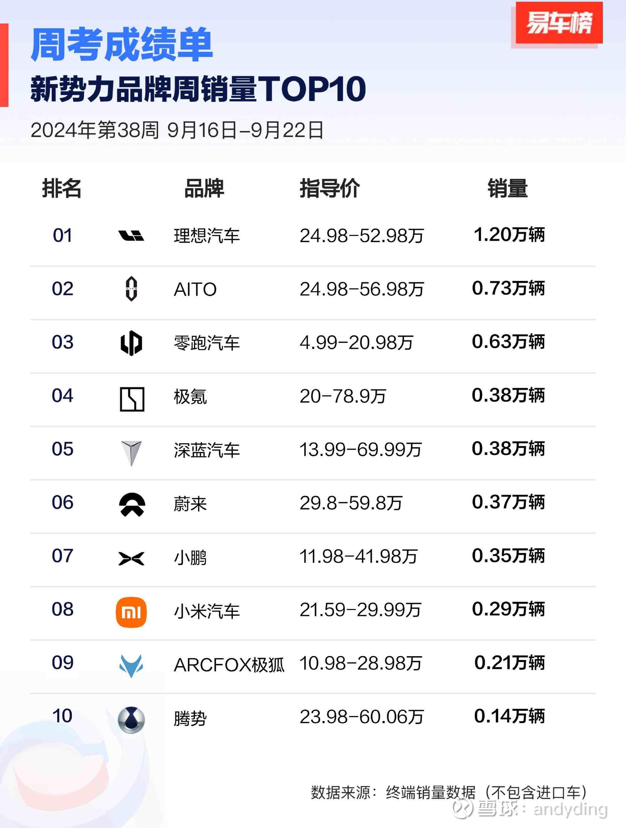 $比亚迪(SZ002594)$ 腾势（0.14万）果真如预期被踢出了排名前十，颓势已现，也反应在了z9gt一手好牌打得稀... - 雪球