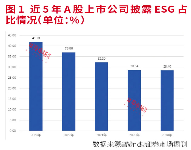 2023年度ESG报告全盘点：强化ESG建设，绿色发展理念已成为A股持续发展新动力 文丨承承编者按 近年，A股上市公司主动披露ESG报告的公司数量逐渐增长，占比也在明显提升中，但就最新的 ...