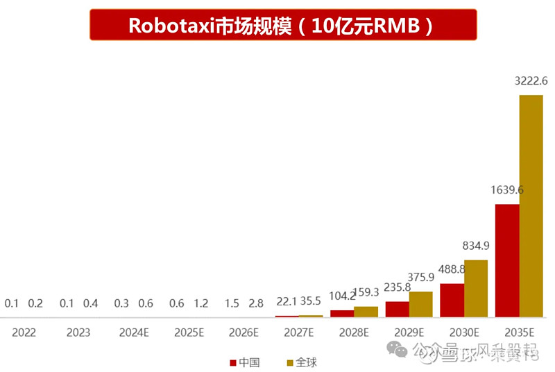 Robotaxi逻辑梳理（1） 1、市场规模Robotaxi当前渗透率极低，未来增长空间巨大，复合增速非常快。预计到2030年，中国和全球 ...