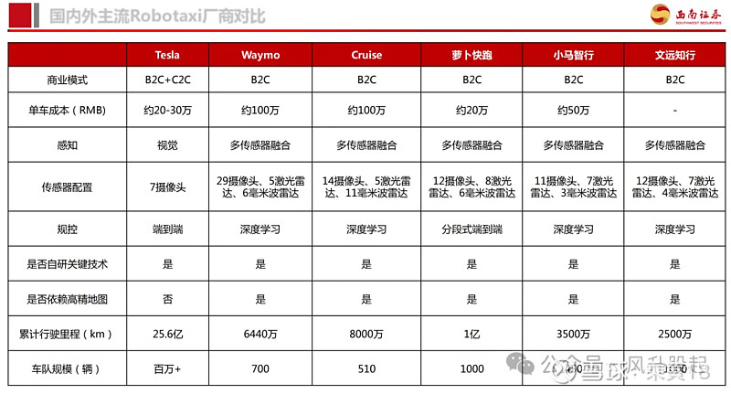 Robotaxi逻辑梳理（1） 1、市场规模Robotaxi当前渗透率极低，未来增长空间巨大，复合增速非常快。预计到2030年，中国和全球 ...