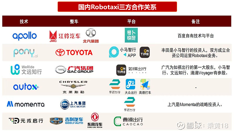 Robotaxi逻辑梳理（1） 1、市场规模Robotaxi当前渗透率极低，未来增长空间巨大，复合增速非常快。预计到2030年，中国和全球 ...