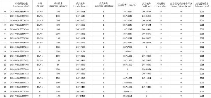 PTrade入门(6)-L2数据结构 PTrade有自带的L2行情数据，可免费使用，不过这算是有限制得使用，因为数据在券商机房，不能直接放本地，在使用的时候，... - 雪球